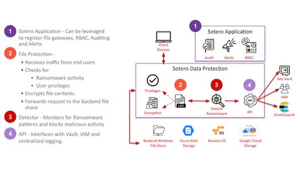 Sotero launches anti-ransomware platform | OurCrowd