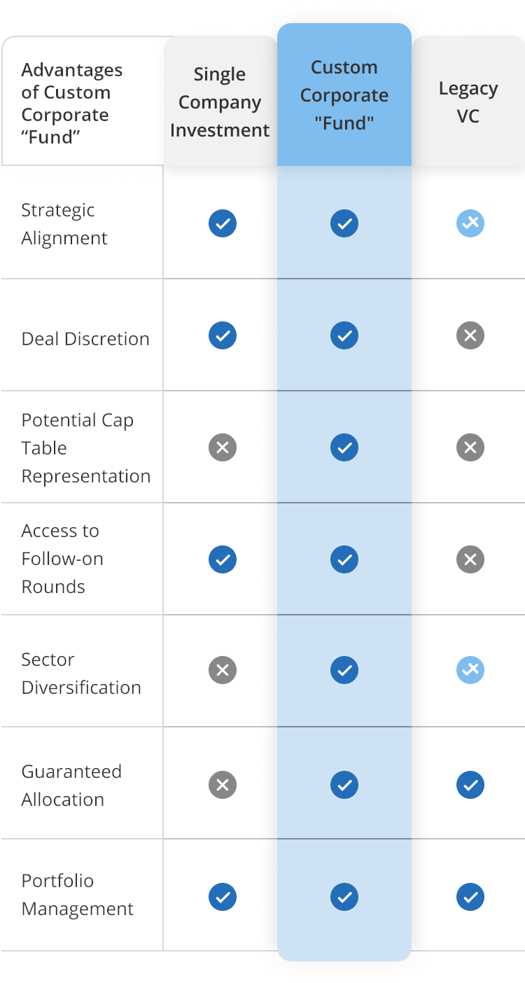 Venture Capital For Corporate Investors | OurCrowd