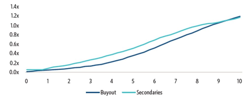 How to Invest in Private Equity Secondaries | OurCrowd