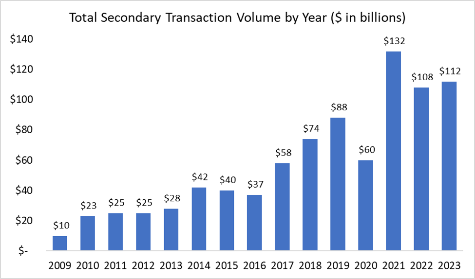 How to Invest in Private Equity Secondaries | OurCrowd
