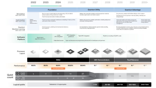 IQM Quantum Computers unveils development roadmap focused on fault ...