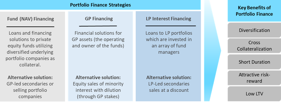 The Rise of Portfolio Finance | OurCrowd